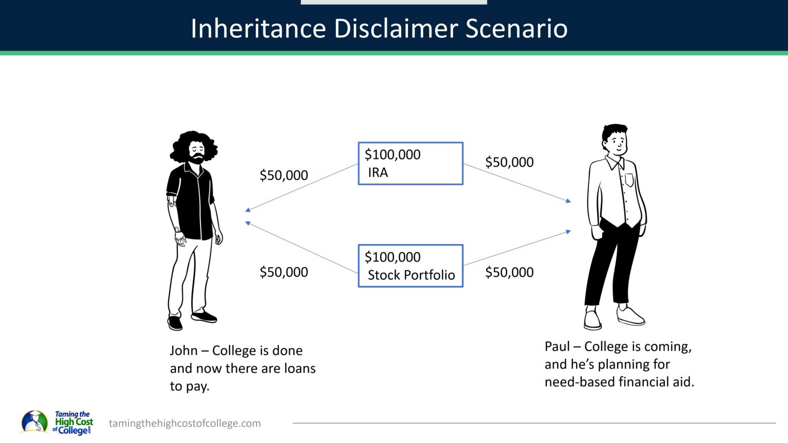 8 Inherited Assets and How They Impact College Financial Aid - Taming ...