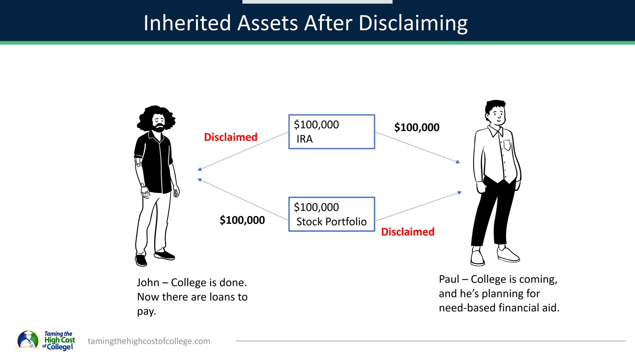 8 Inherited Assets and How They Impact College Financial Aid - Taming ...