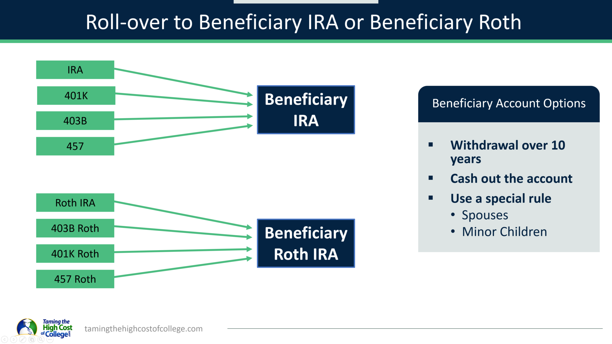 8 Inherited Assets and How They Impact College Financial Aid - Taming ...